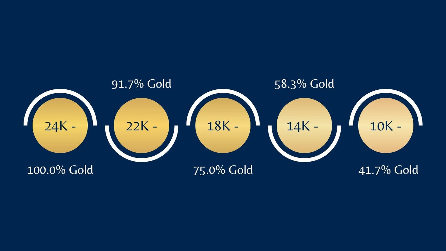 Different Karats of Gold Explained: Purity, Value, and Use